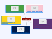 mi vida ideal - Mind Map